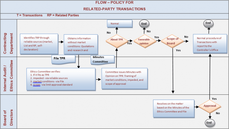 Related Parties Transactions Policy | ROMI S.A.